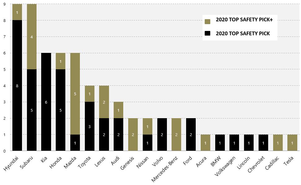 Hyundai Ties for the Most Combined IIHS TOP SAFETY PICK+ and TOP SAFETY ...