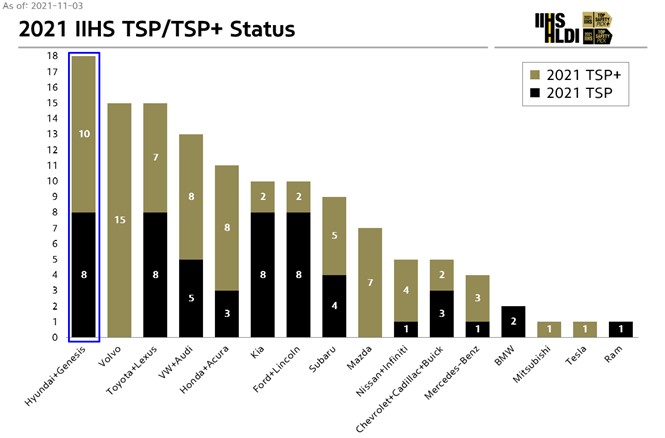 Hyundai's 2022 Santa Cruz Awarded IIHS TOP SAFETY PICK - Hyundai Newsroom