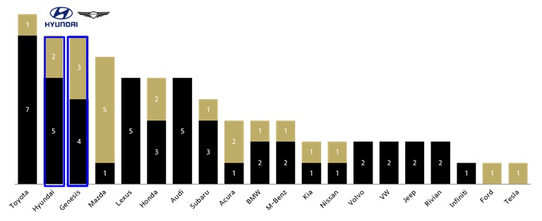 Hyundai Meets Tougher Safety Criteria in 2024 IIHS TOP SAFETY PICK and ...