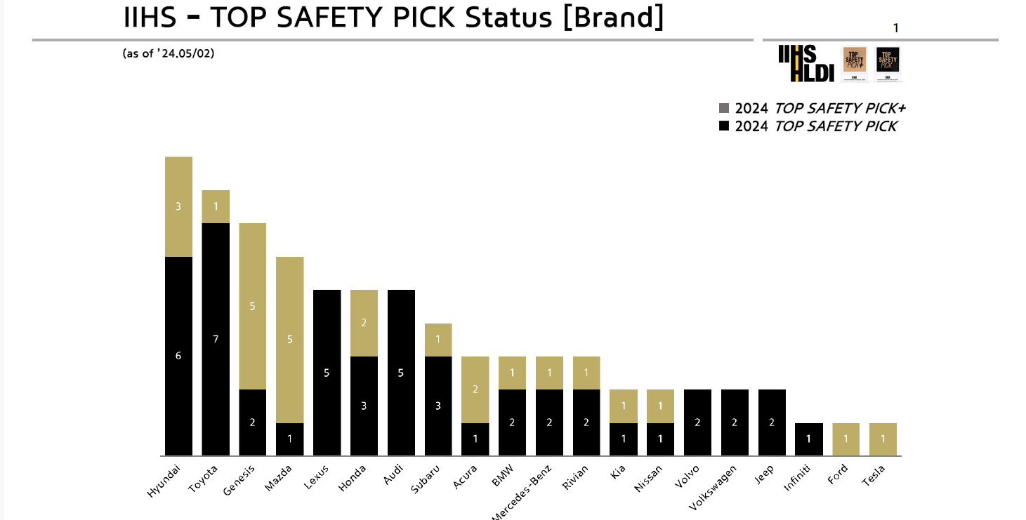 Hyundai Leads Industry with Nine IIHS 2024 TOP SAFETY PICK Recognitions - Hyundai Newsroom