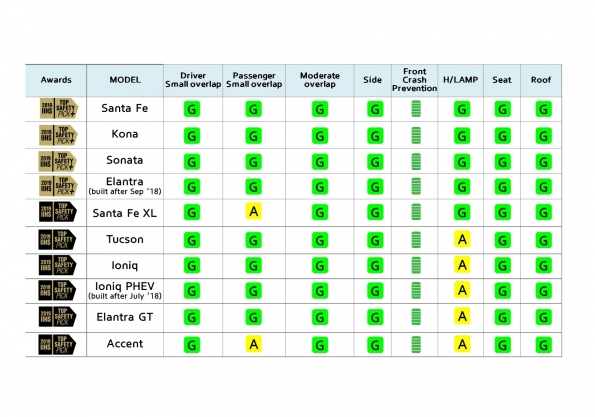 Hyundai Leads Industry with Most Combined IIHS TOP SAFETY PICK+ and TOP ...