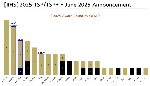 2025 Hyundai Elantra and Sonata Awarded 2025 TOP SAFETY PICK+ Vehicle ...